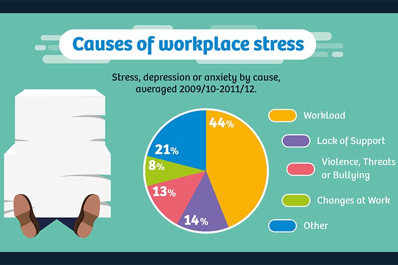 school work causes stress